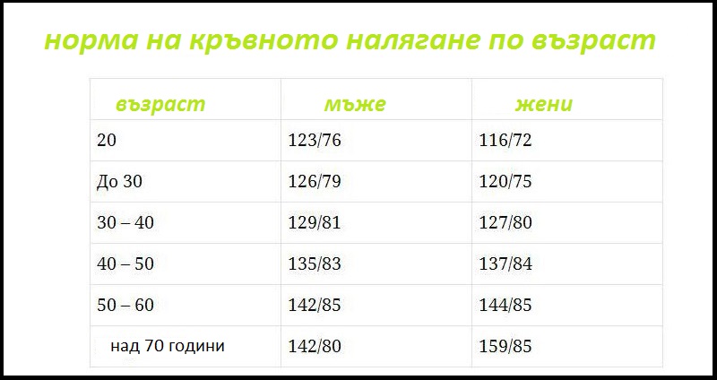 Таблици с нормата на кръвното налягане при различни възрасти За Жената